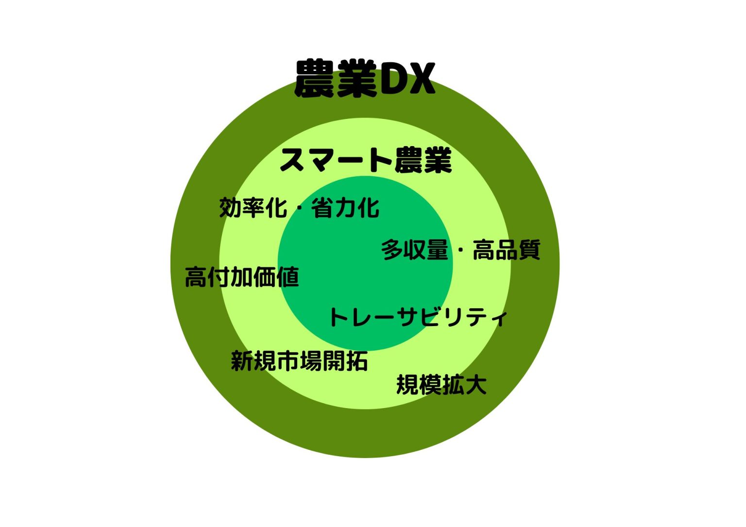 農業DXとは？実際に取り組んだ事例を基に解説 | スマート農業DXのAGRIST株式会社